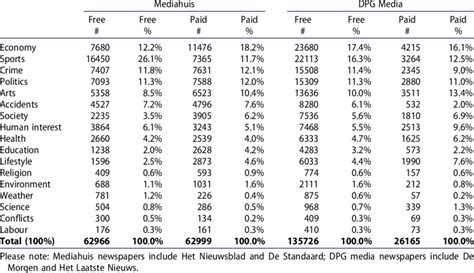 absolute numbers and relative column percentages of all iptc topics for