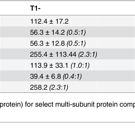 Average Concentration Of Select Multi Subunit Protein Complexes