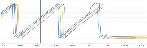 Finding A Memory Leak In A Go App With Cgo Bindings Kir Shatrov