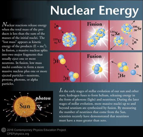Subatomic Particles Ideas Physics Quantum Physics Quantum Mechanics