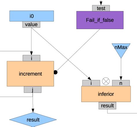 2 Example Of A Looping Workflow In Scufl Orange Boxes Represents