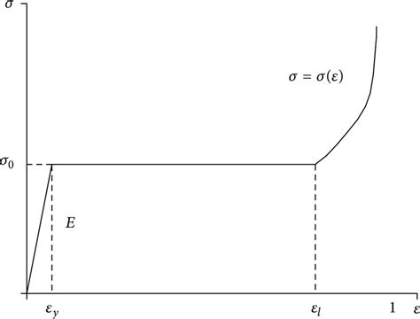 Stress Strain Curve Of Nonlinear Springs Download Scientific Diagram