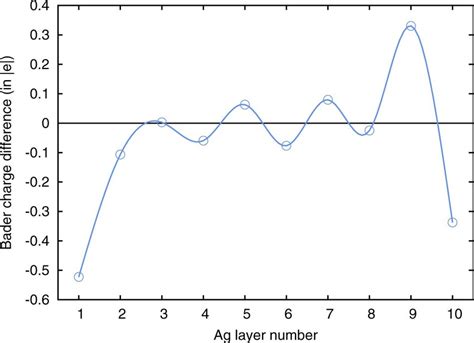 Atomic Bader Charge Variation Of Ag In The Presence Of The Silicene