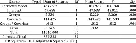 Tests Of Between Subjects Effects For The Homogeneity Of Regression