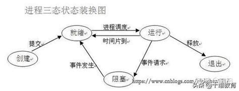 python基础必备知识：同步异步阻塞非阻塞！ 知乎