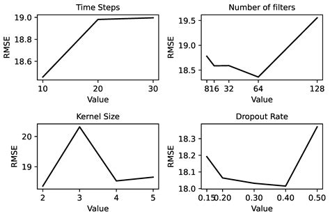 Remaining Useful Life Prediction For Turbofan Engine Using Sae Tcn Model