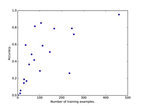 7 the correlation of the number of training examples and corresponding