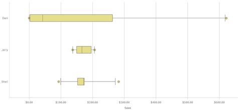how to read and use the new qlik sense box plot qlik community 1463340