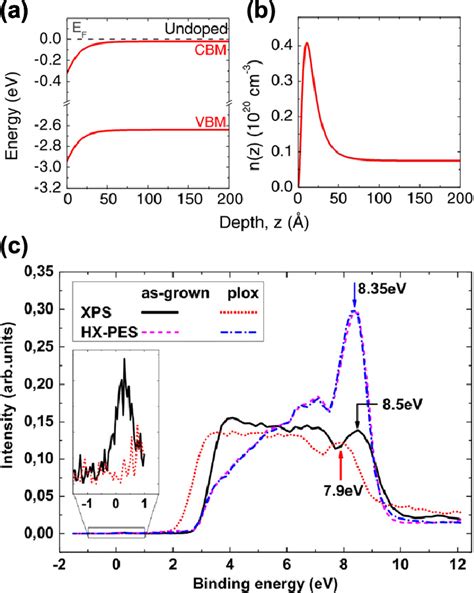 Surface Electron Accumulation Layer On Uid Single Crystalline In 2 O 3 Download Scientific