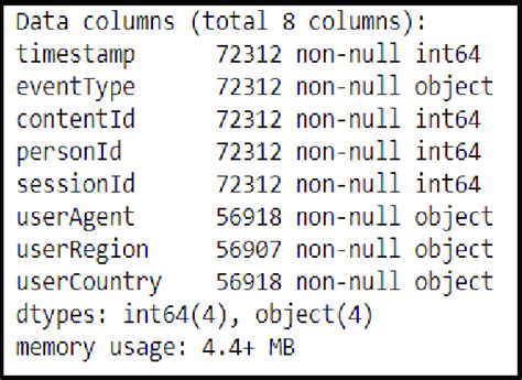 test missing data use describe command in python for shared articles
