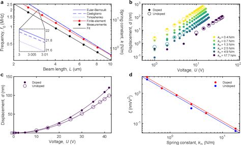 Figure 3 From Design Fabrication And Characterization Of Electrostatic Comb Drive Actuators