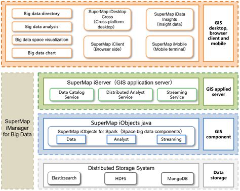 Development Of Geographic Information System Architecture Feature Analysis And Evolution Trend