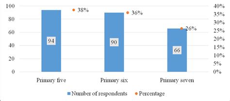 2 The Number Of Pupil Respondents In Primary Five Primary Seven