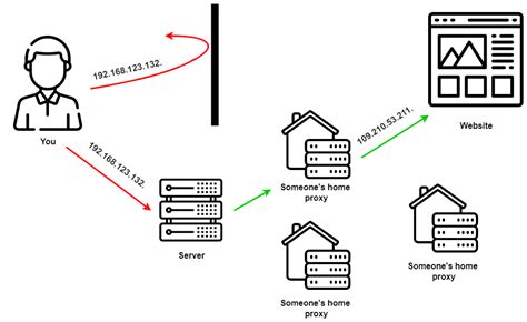 Learn How They Function Proxy Server Basics
