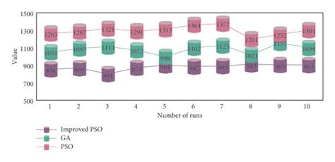 Change Trend Of Objective Function Value Download Scientific Diagram