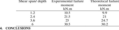 A Comparison Between Experimental Numerical Results Download Table