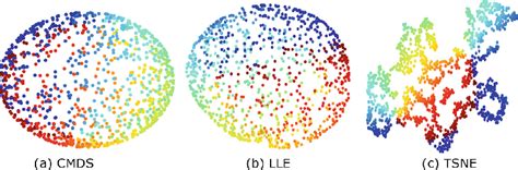 The Effects Of Dimensionality Reduction Methods Considered On The 3 D
