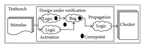 simulation based verification testbench download scientific diagram