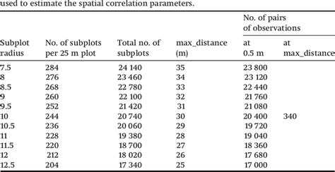 Table 1 From Analysis Of Spatial Correlation In Predictive Models Of Forest Variables That Use
