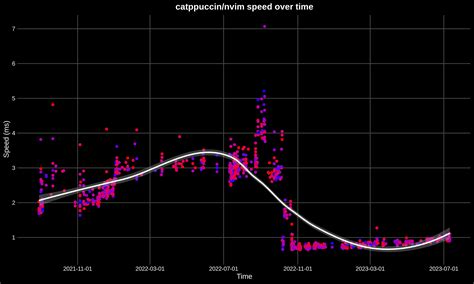 benchmarking some of my favourite neovim plugins over time r neovim
