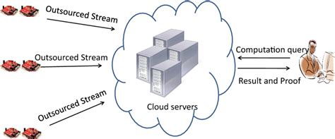 framework of publicly verifiable computation over outsourced data