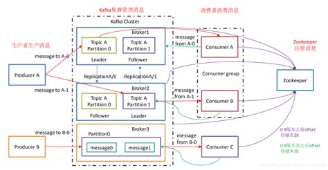 Kafka基础 Kafka架构图kafkavisio用什么表示 Csdn博客 Kafka基础 Kafka架构图kafkavisio用什么表示 Csdn博客