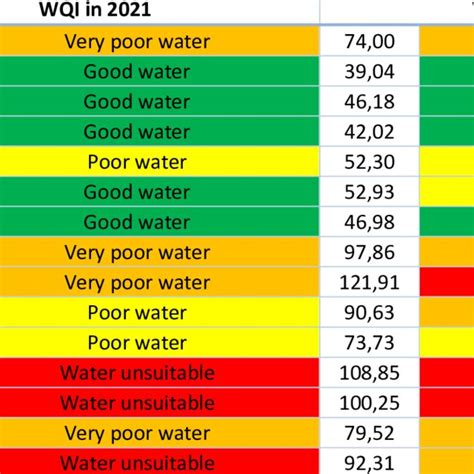 Classification Of Water Quality Using Wqi Calculation Download Scientific Diagram