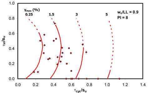 Maximum Shear Strain Boundary Curves Download Scientific Diagram