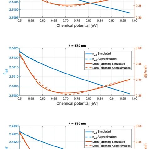 Numerical Computation Results Solid Blue Solid Red And Polynomial