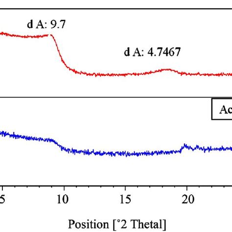 The X Ray Diffraction Patterns Of Natural And Activated Clay