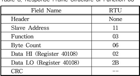 Table 8 From Plc And Arduino Interaction Based On Modbus Protocol