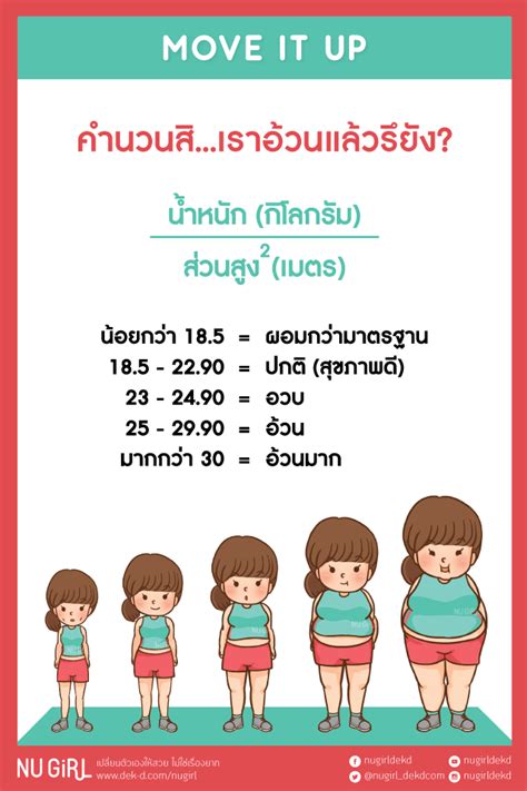 แจกสูตรคำนวณค่า Bmi Dek D Com เด็กดีดอทคอม Facebook