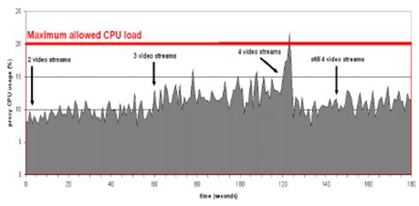 The Transcoding Plug In Is Equipped With An Intelligent Scaling