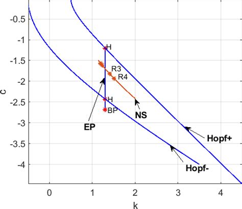 Partial Bifurcation Diagram Of System 3 In The Kc Parameter Plane Download Scientific