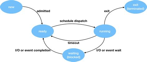 today i learn 프로세스 vs 스레드 md at master · wjdrbs96 today i learn · github