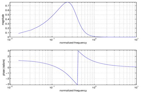 frequency response of h ∞ disturbance rejection controller download