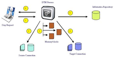 Difference Between Start Task And Abort Task In Monitor