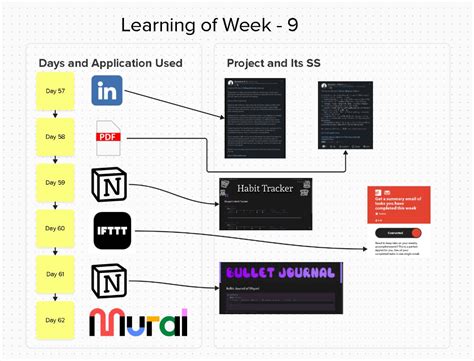 100daysofnocode Nocode Digitalwhiteboard Productivitytools Mural