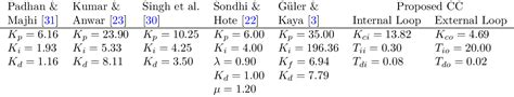 Table 3 From Cascade Controller Design Via Controller Synthesis For Load Frequency Control Of