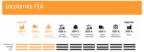 Decoding FCA In Shipping A Comprehensive Guide With Practical Examples Zingsourcing