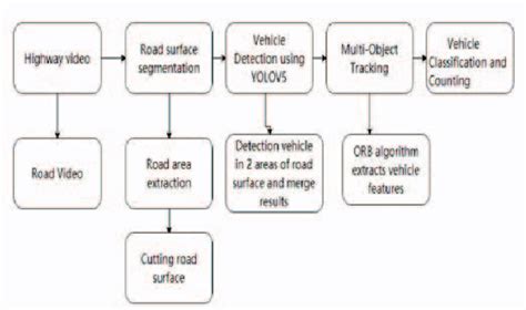 figure 1 from research on multi target vehicle detection and tracking