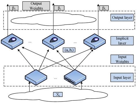 Li Ion Battery State Of Charge Prediction For Electric Vehicles Based