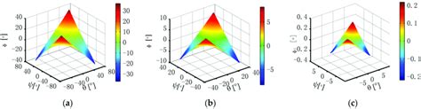 Variations In The Parasitic Motion φ With Kinematic Parameters ψ And θ