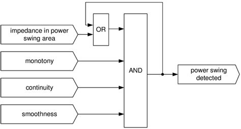 Logic For Power Swing Detection Download Scientific Diagram