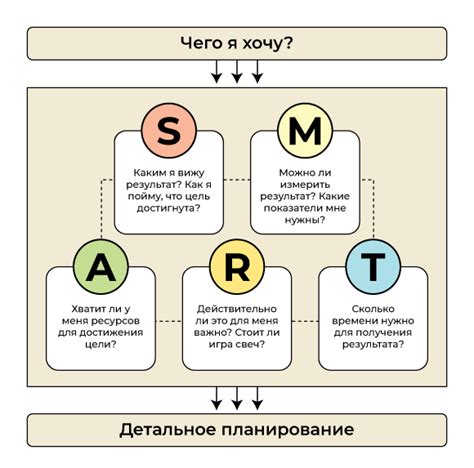Smart цели подробный обзор метода Тайм блог
