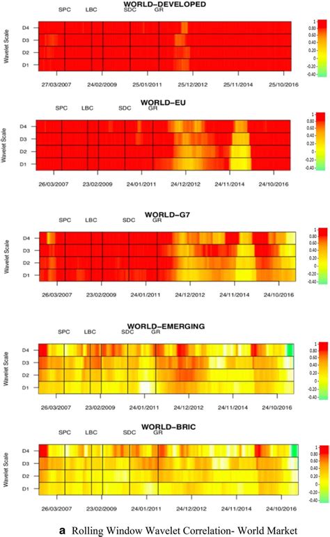 A Rolling Window Wavelet Correlation World Market B Rolling Window Download Scientific Diagram