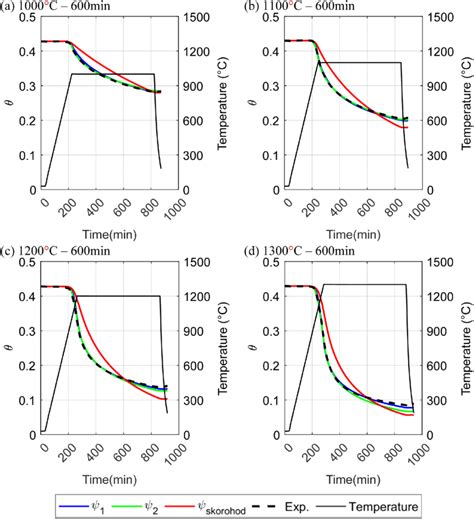 Experimental And Simulated Densification For Each Different Model Case Download Scientific