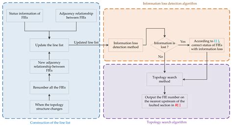 Novel Faulted Section Location Method For Distribution Network Based On Status Information Of