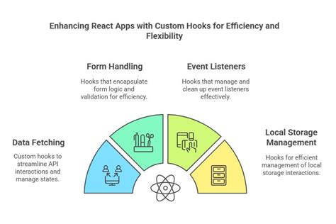 React Reactnative Customhooks Webdevelopment Mobiledevelopment