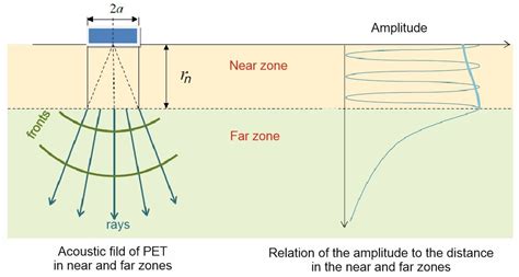 Basics Of Acoustics Acoustic Field And Ultrasound Control Methods